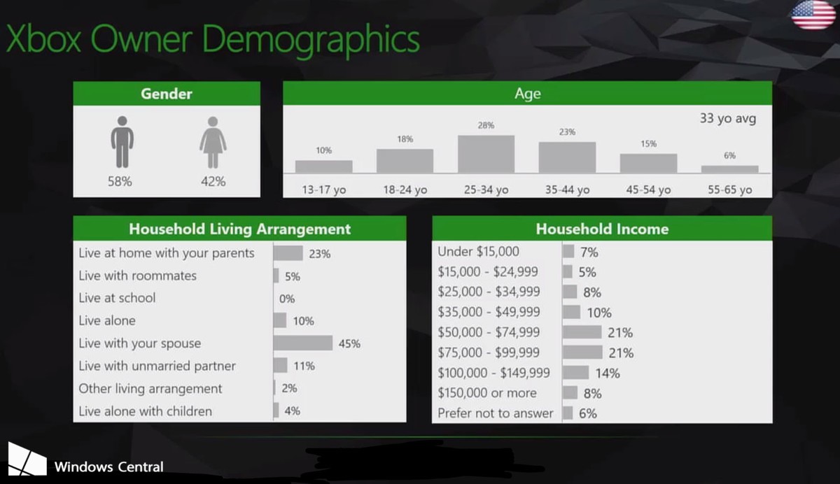 Esto es lo que Microsoft sabe de los jugadores de Xbox